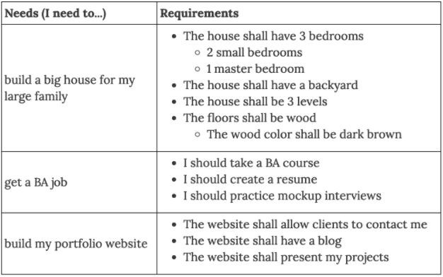 How To Write A Good Requirement Olive Technologies